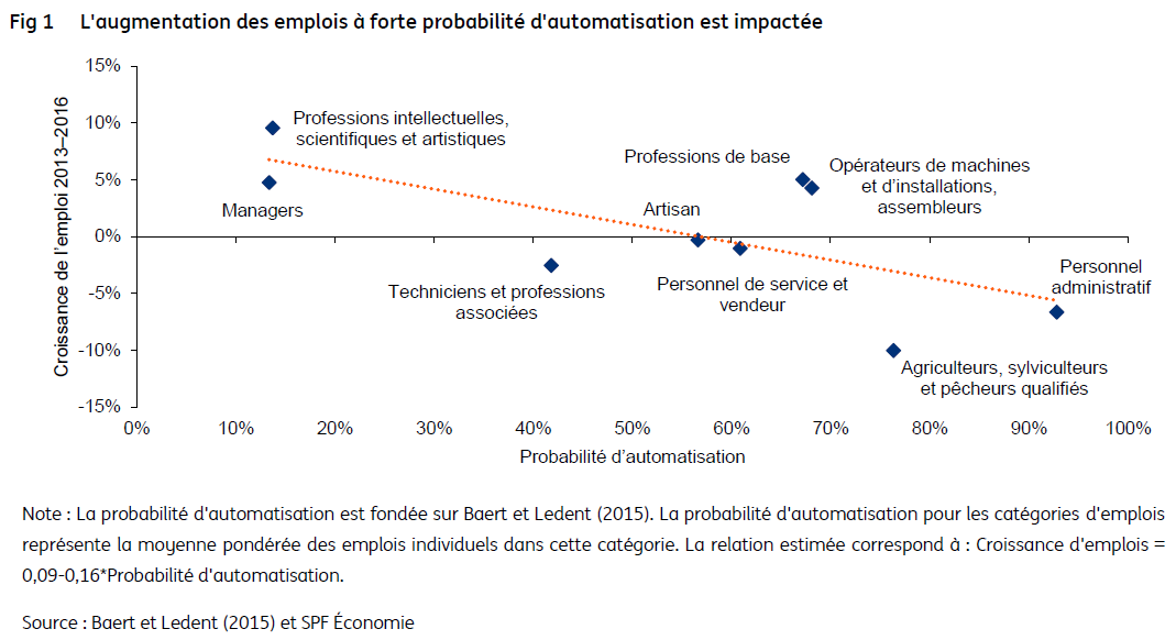 Perte d'emplois à la suite de l'automatisation du marché du travail belge